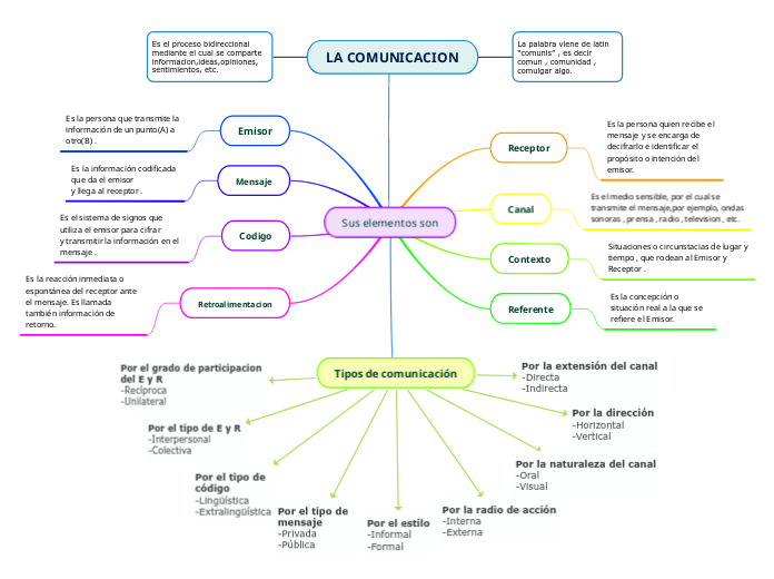 LA COMUNICACION - Mind Map